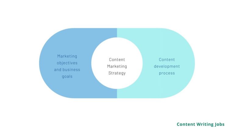 Content Development in 2024 (Full Guide, Resources + Templates)